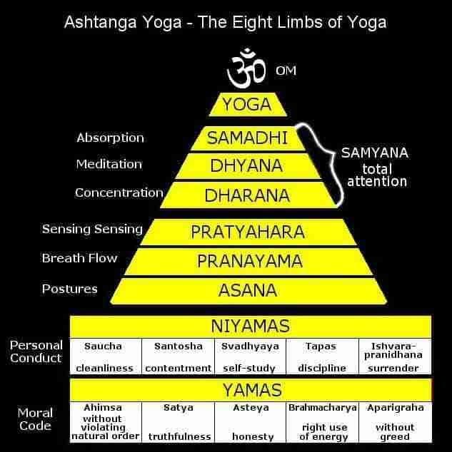 Patanjali's Eight Limbs of Yoga - Ashtanga Yoga